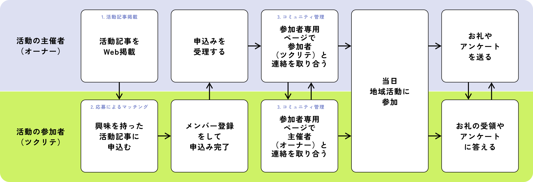 世田谷区と連携し、地域ファンとして関われるイベント等を一元集約・掲載